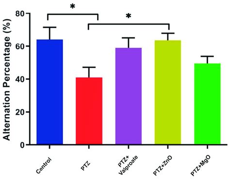 Cognition Activity Assessment By Spontaneous Alternation In Y Maze