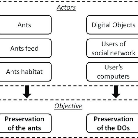Ant Colony Model For Digital Preservation Download Scientific Diagram