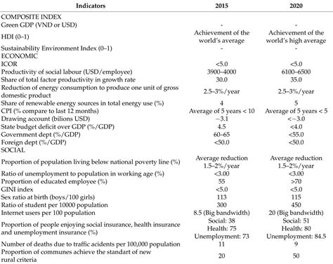 A2 National Set Of Sustainable Development Indicators For