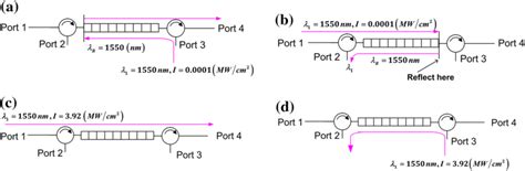 The Tunable Adddrop Filter Linear A Add B Drop And Nonlinear C Add Download Scientific