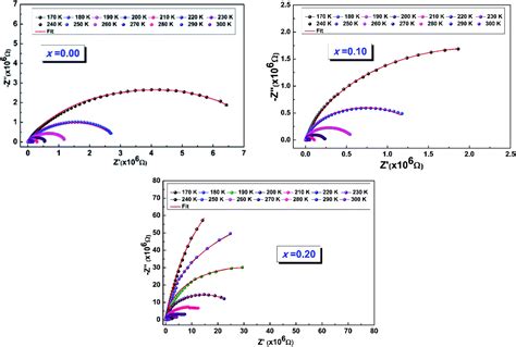 Effect Of Bi Substitution Into The A Site Of Multiferroic La 08 Ca 02 Feo 3 On Structural