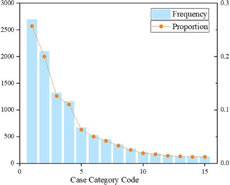 Frequency Distribution Of The Top 15 Most Frequent Codes Download