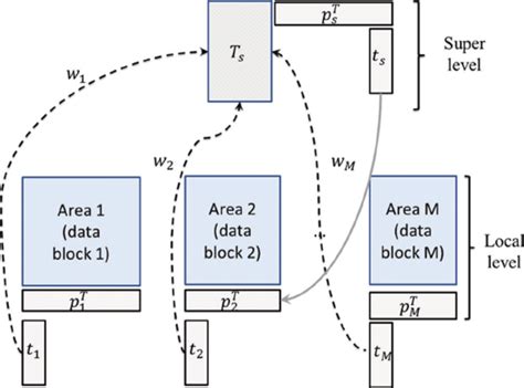 Multivariable Modeling And Visualization