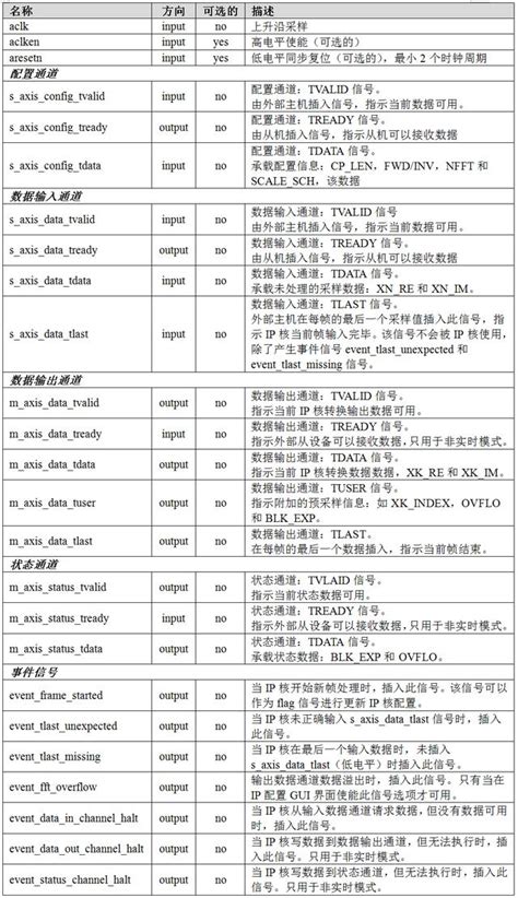 数字信号处理（二）：xilinx Fft Ip核详解（一） Fpga 开发圈