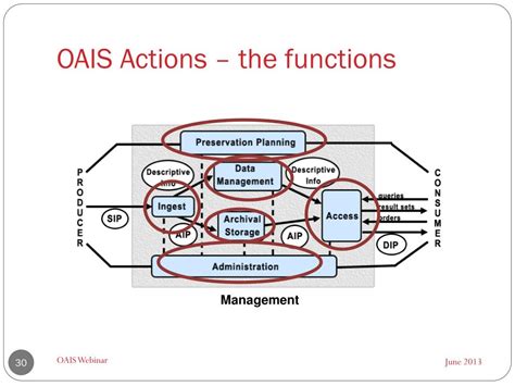 Ppt Open Archival Information System Oais Powerpoint Presentation Free Download Id1569585