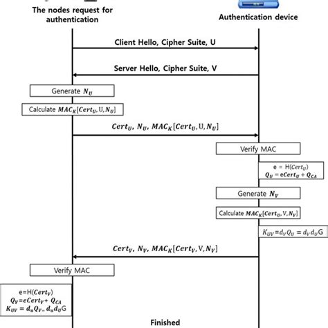 Flow Diagram Of Authentication Phase Download Scientific Diagram