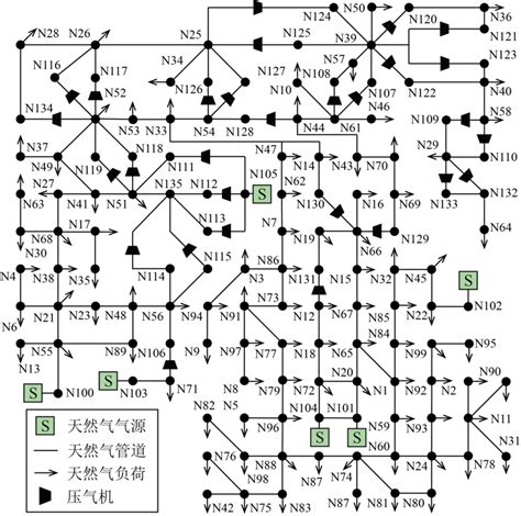 Structure Of 135 Node Natural Gas System Download Scientific Diagram
