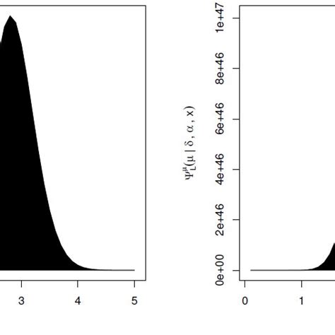 diagram plot of the conditional pdfs based on lf alpha and mu