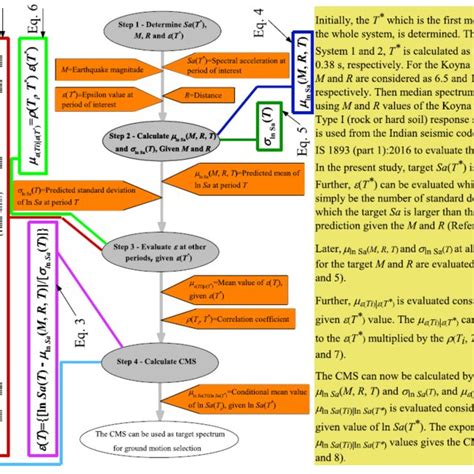 Graphical Representation Of The Procedure To Evaluate The Conditional