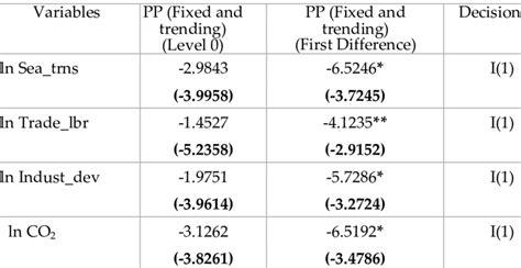Phillips Perron Pp Unit Root Test Results Of China Download