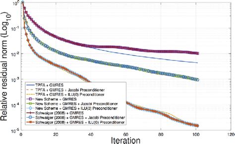 Comparison Of The Convergence Rate Of The Gmres Iterative Method With