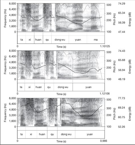 Figure 19 From From Communicative Functions To Prosodic Forms