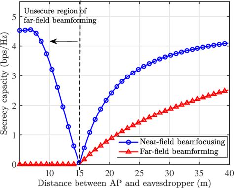 Figure 20 From Safeguarding Next Generation Multiple Access Using Physical Layer Security