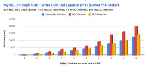 Red Hat OpenStack Platform With Red Hat Ceph Storage MySQL Database