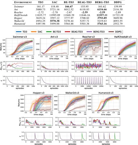 Figure 1 From Exploiting Estimation Bias In Deep Double Q Learning For Actor Critic Methods