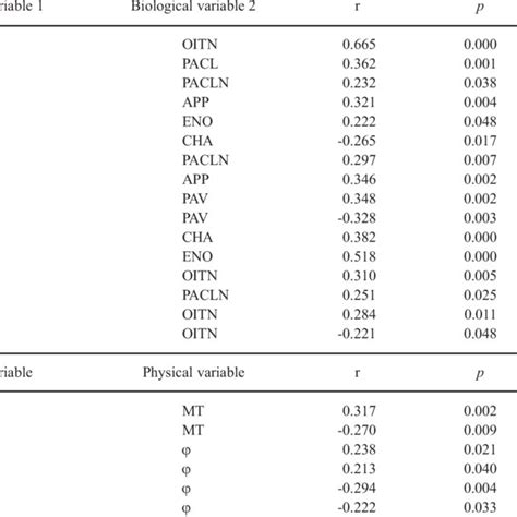 Significant Linear Correlations Among Biological Variables Log X 1 Download Scientific
