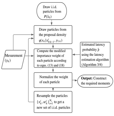 Particle Filter For Randomly Delayed Measurements With Unknown Latency