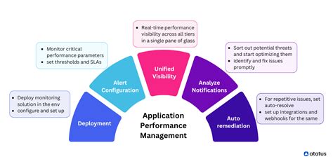 What Is Apm Understanding Application Performance Monitoring