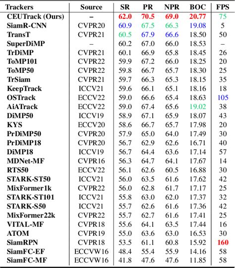 Revisiting Color Event Based Tracking A Unified Network Dataset And