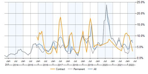 Nodejs Contracts In Leicester Co Occurring Skills And Contractor Rates