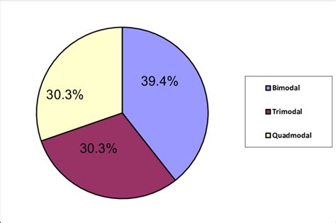 Distribution Of Multimodal Learning Styles Download Scientific Diagram
