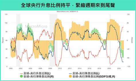 【展望 2023 系列七】全球升息近尾声，盘点 12 大央行政策路径！ 博客 Macromicro 财经m平方