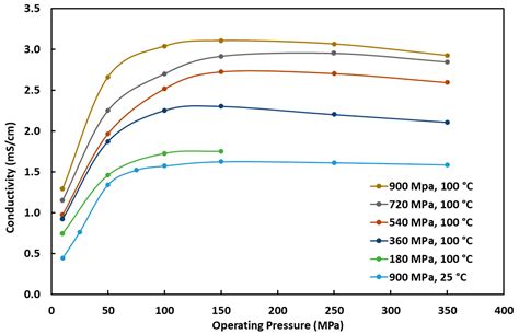 Ionic Conductivity Of The Li6ps5cl05br05 Argyrodite Electrolyte At
