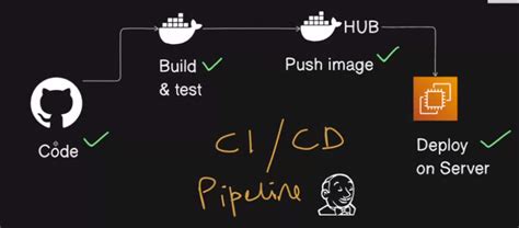 Create A Cicd Pipeline With Jenkins In An Ec2 Instance To Deploy An