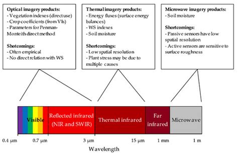 Remote Sensing Special Issue Irrigation Estimates And Management From Remote Sensing And