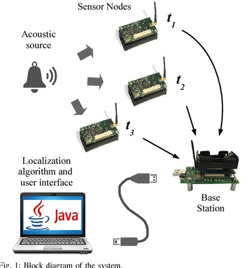 Figure 1 From Acoustic Source Localizer Using Wireless Sensor Networks