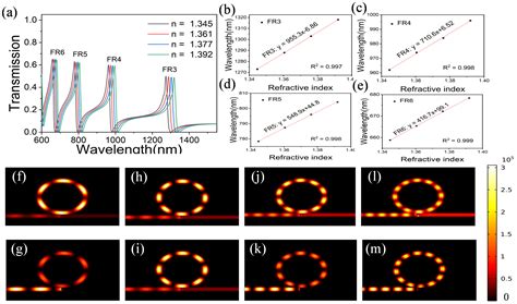 Photonics Free Full Text Research On A High Sensitivity Temperature Sensor With Multi