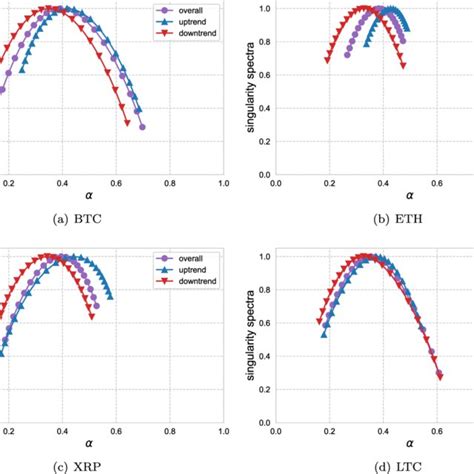 Singularity Spectra F Xy α F Xy α And F − Xy α For The Cases Download Scientific