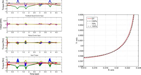 Figure 7 From Practical Robust Control For Flexible Joint Robot