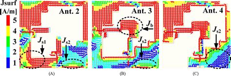 Surface Current Distributions Of Three Antennas At 2 3 Ghz A Ant 2