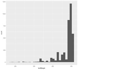 regression test set distribution different than train set
