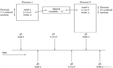 操作系统——process synchronization 进程同步 实时同步processor csdn博客