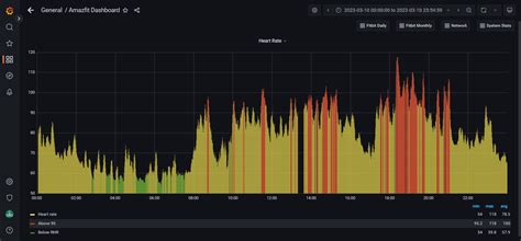 Made A Grafana Dashboard With The Exported 7 Day Data From Zepp Using