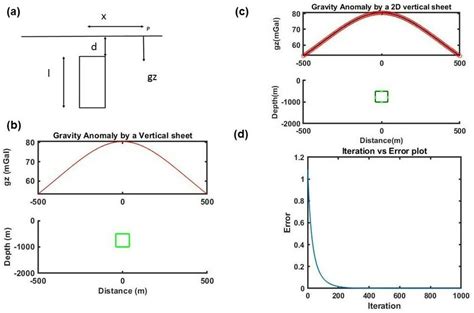 gravity modelling of 2d vertical sheet a schematic diagram of 2d
