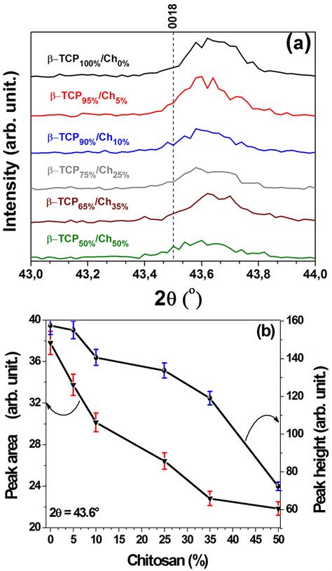 Xrd Patterns Of Different β Tcpch Coatings A Full Width At Half