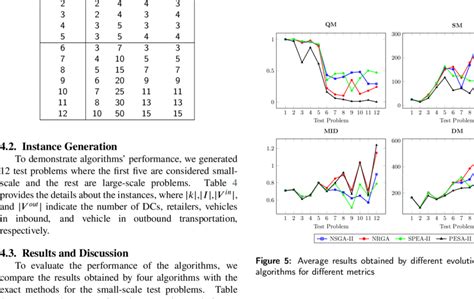 Comparison Between Solutions Found By Nsga Ii Algorithm And C For Test