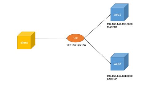 一文带你浅入浅出Keepalived 阿里云开发者社区