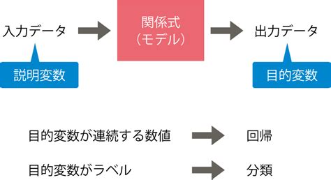 教師あり学習とは概要や手法など機械学習の基礎となる知識を解説 転職ならdodaエンジニア IT