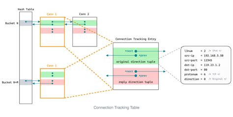 Emqx Performance Tuning Linux Conntrack And Mqtt Connections Emq