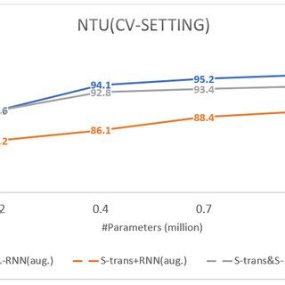 Both Baseline And RNN Based View Adaptation Schemes Are Shown On The