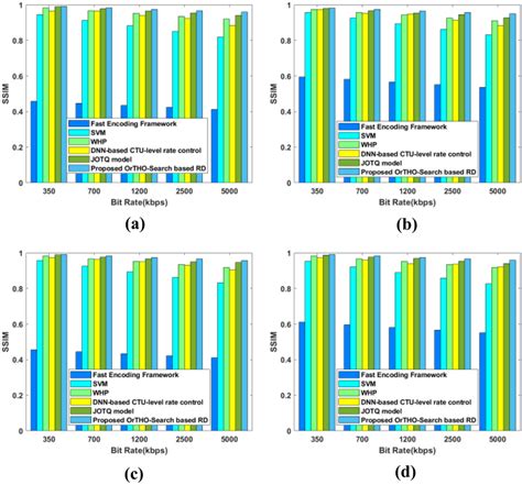 Comparative Analysis Based On Ssim Using A Video 1 B Video 2 C