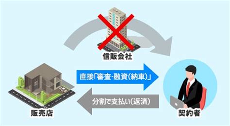 自社ローンとは 大阪市内にある自社ローン専門中古車販売店garage W ガレージダブル
