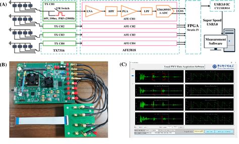 Figure 1 From A Flexible Ultrasound Array For Local Pulse Wave Velocity