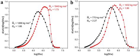 Molar Mass Distribution Curves Of Polystyrene As A Function Of The
