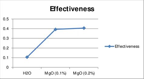 Graph For Effectiveness Download Scientific Diagram