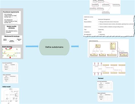 Introducing Assemblage A Microservice Architecture Definition Process
